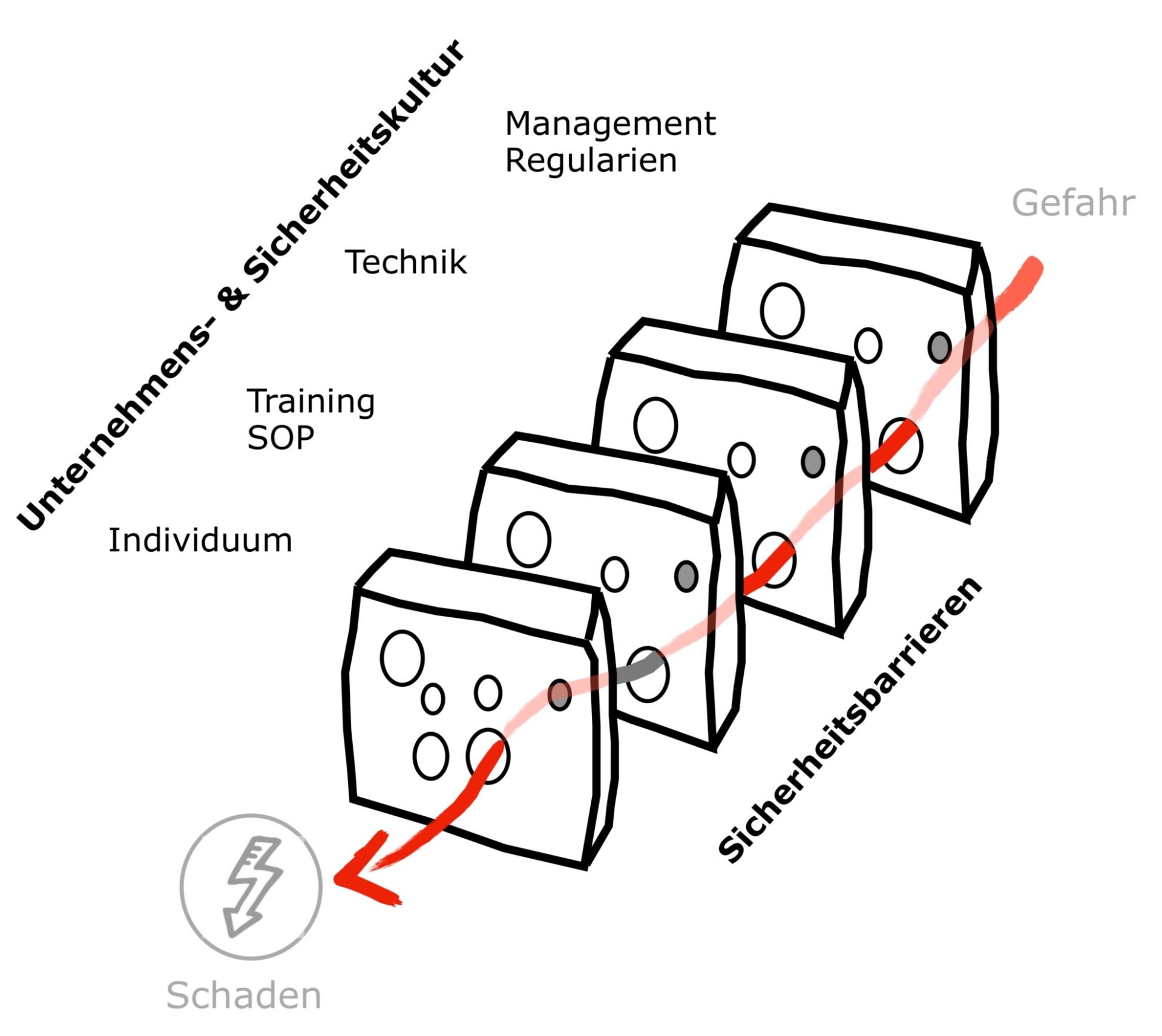 Reason-Modell - HUMAN FACTORS HAMBURG